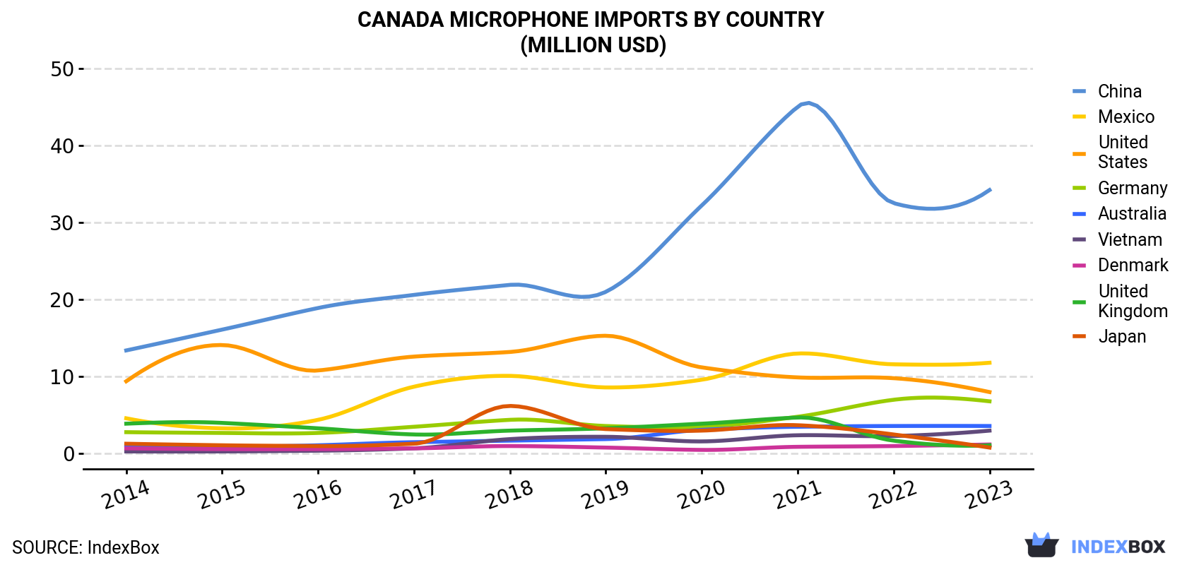 Canada Microphone Imports By Country (Million USD)