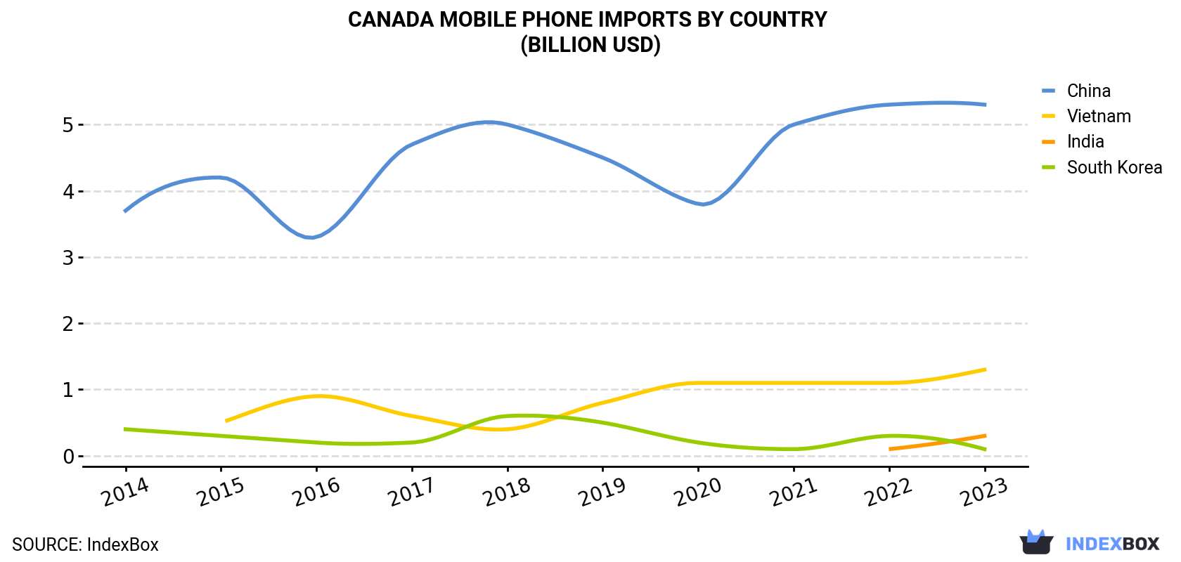 Canada Mobile Phone Imports By Country (Billion USD)