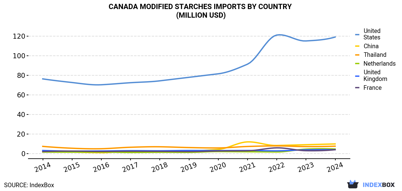 Canada Modified Starches Imports By Country (Million USD)