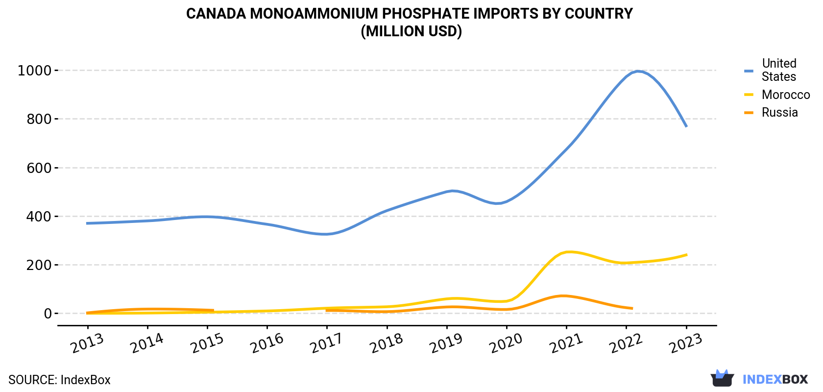 Canada Monoammonium Phosphate Imports By Country (Million USD)