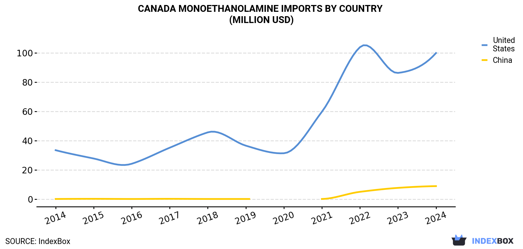 Canada Monoethanolamine Imports By Country (Million USD)