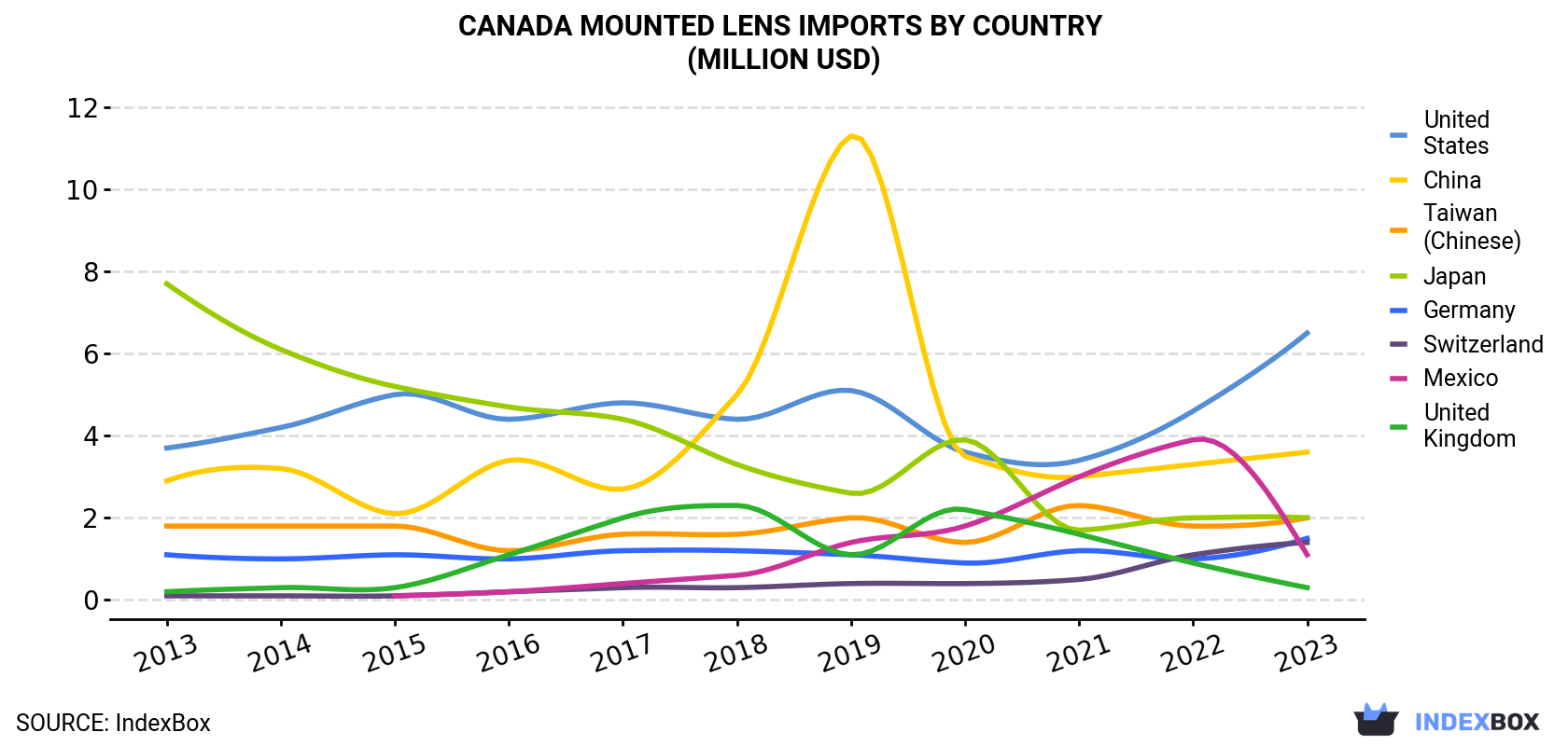 Canada Mounted Lens Imports By Country (Million USD)