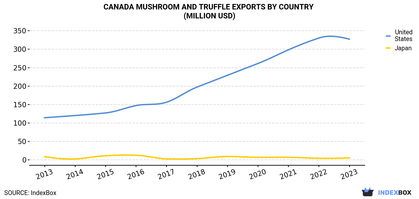 Canada Mushroom And Truffle Exports By Country (Million USD)