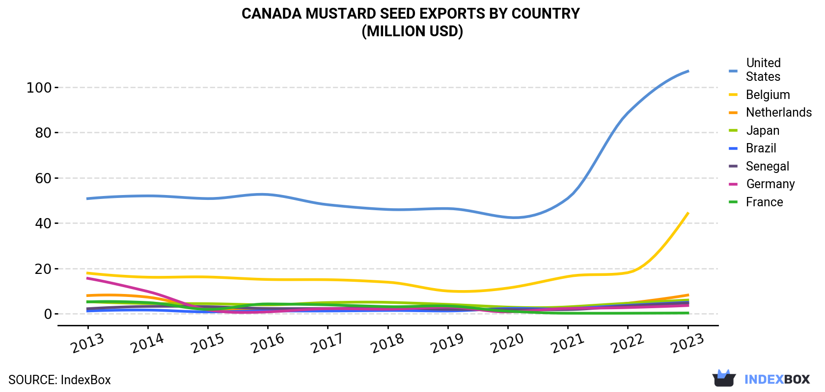 Canada Mustard Seed Exports By Country (Million USD)