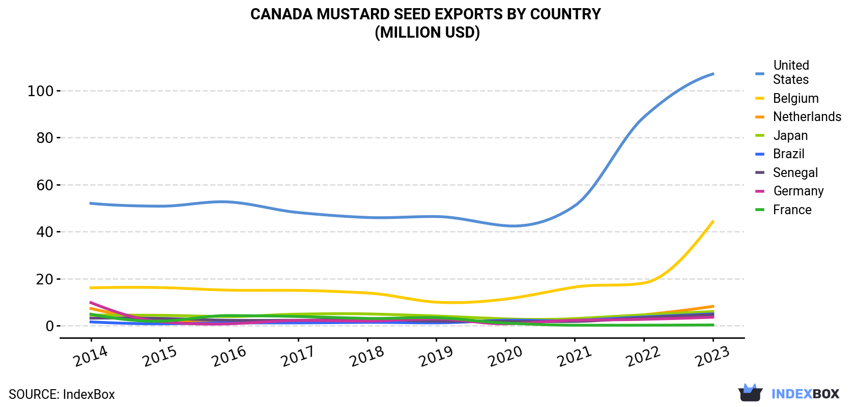 Canada Mustard Seed Exports By Country (Million USD)