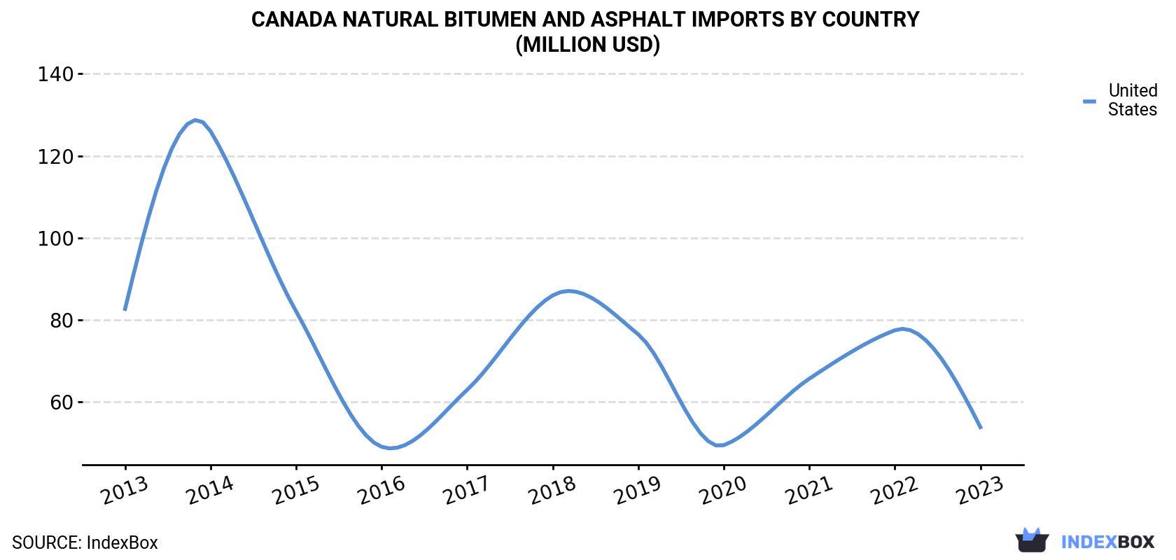 Canada Natural Bitumen and Asphalt Imports By Country (Million USD)