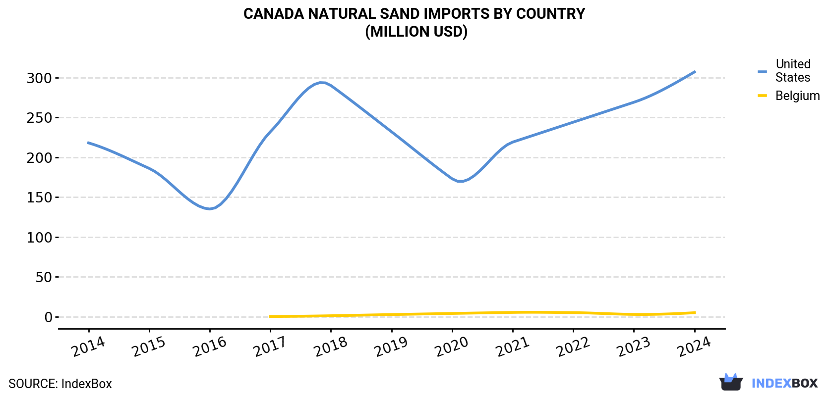 Canada Natural Sand Imports By Country (Million USD)