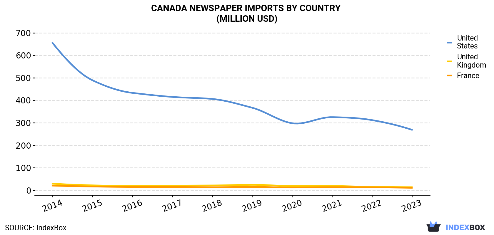 Canada Newspaper Imports By Country (Million USD)