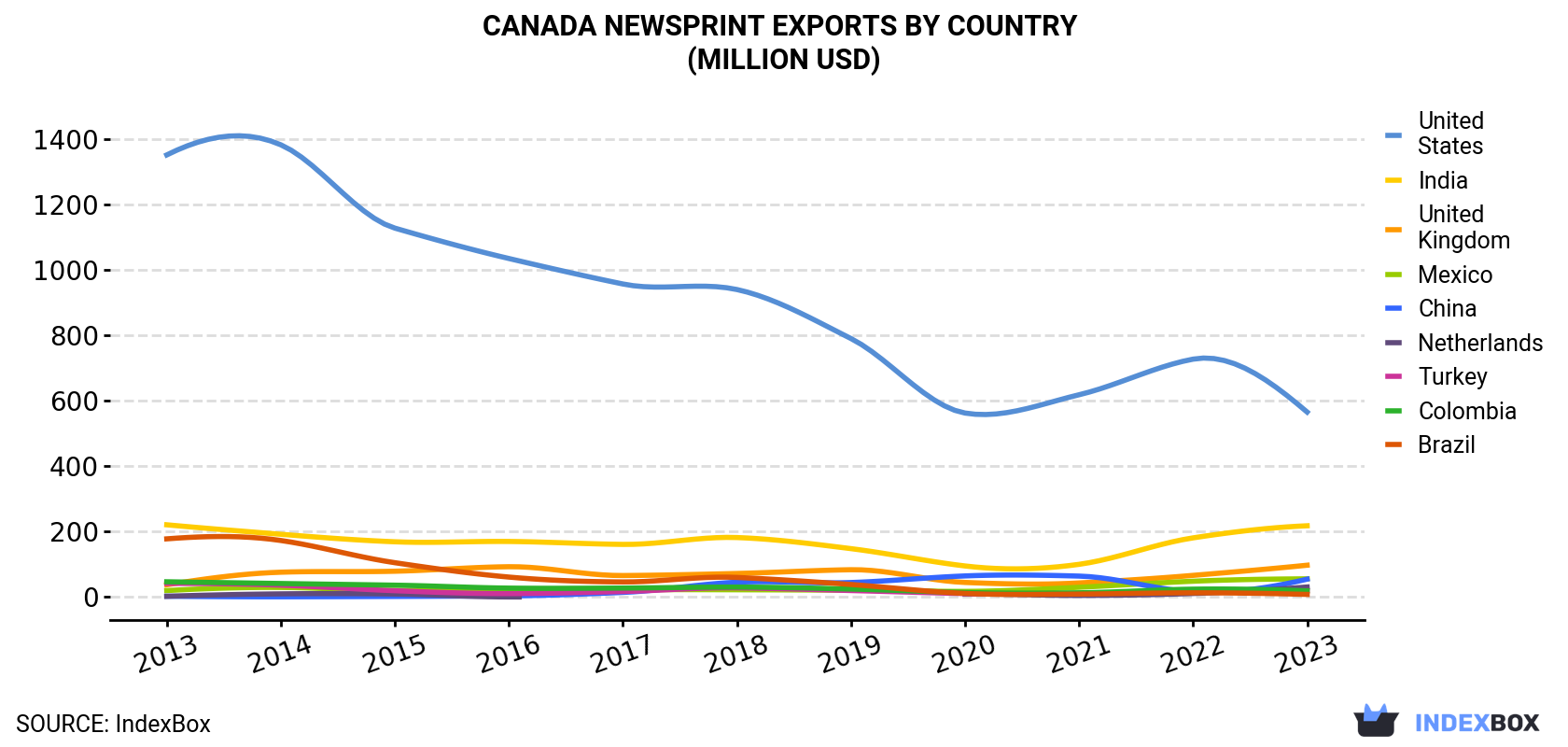 Canada Newsprint Exports By Country (Million USD)