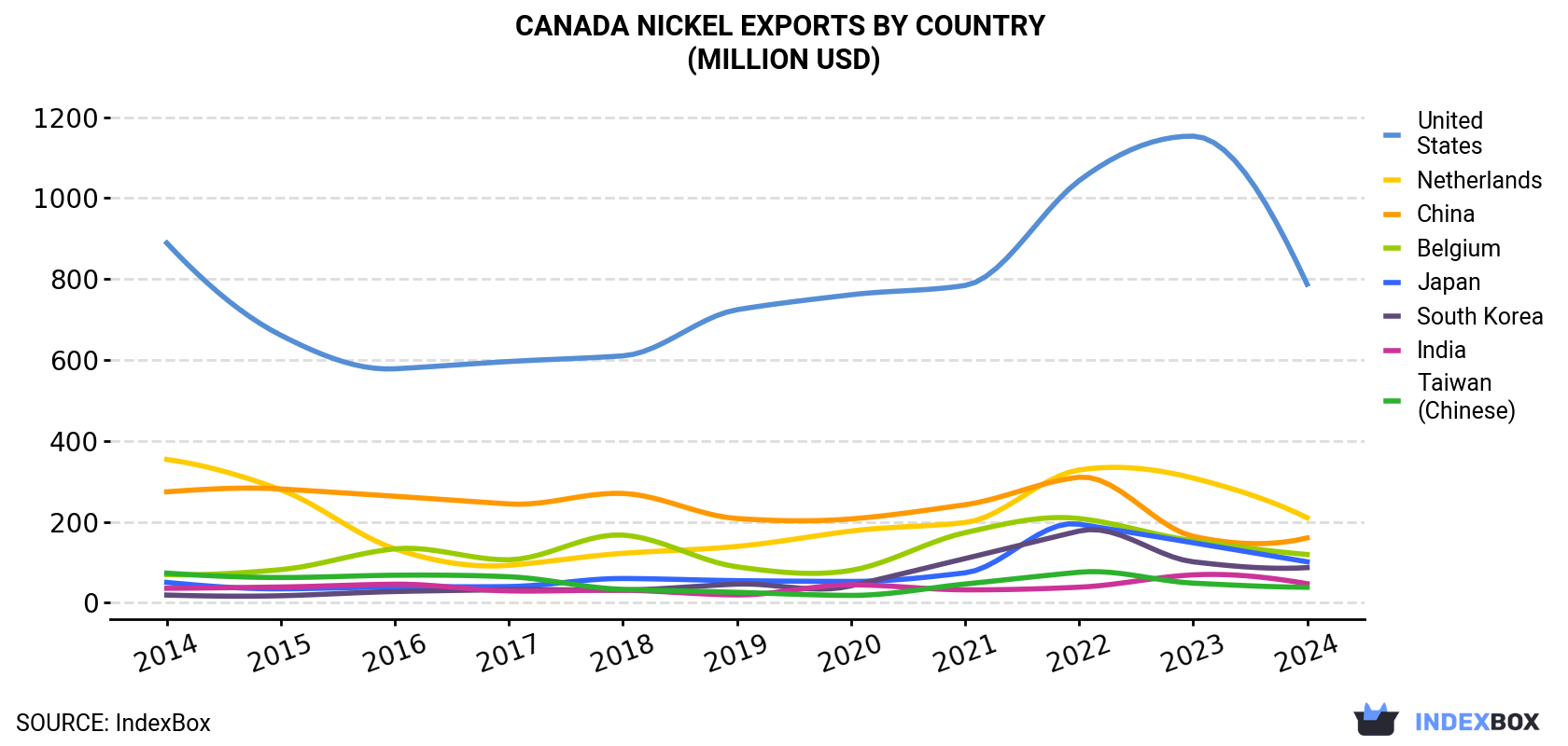 Canada Nickel Exports By Country (Million USD)