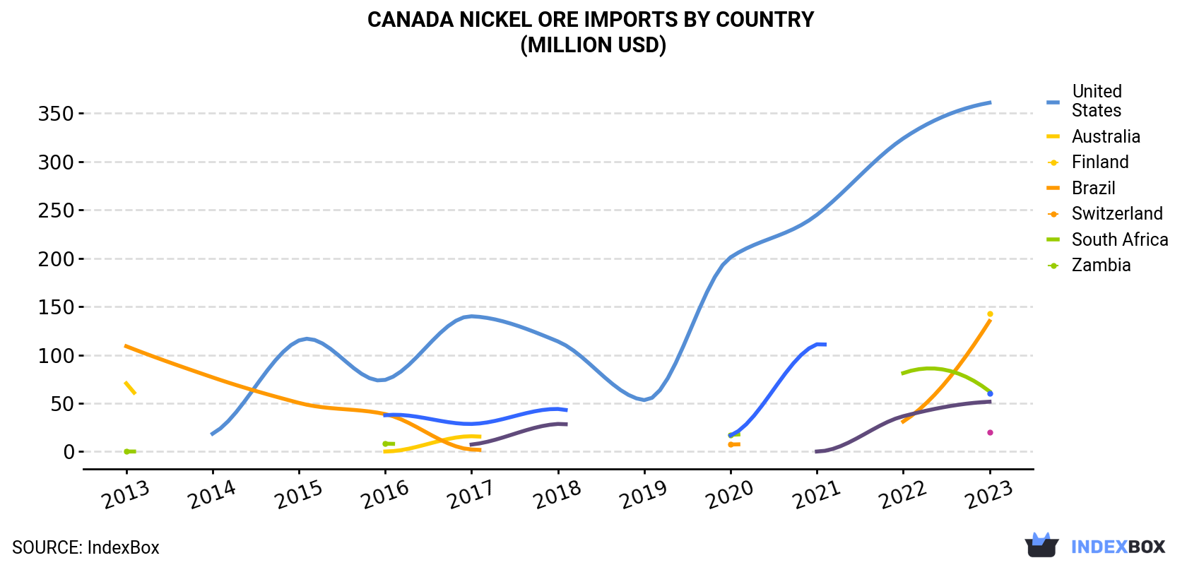 Canada Nickel Ore Imports By Country (Million USD)