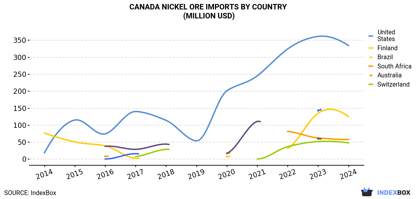 Canada Nickel Ore Imports By Country (Million USD)