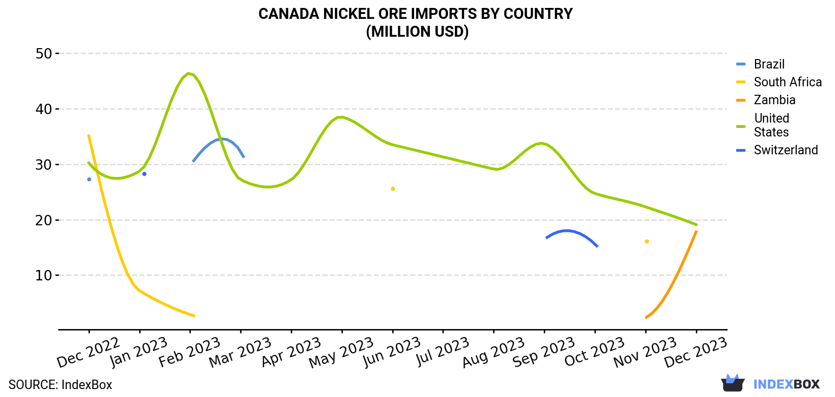 Canada Nickel Ore Imports By Country (Million USD)