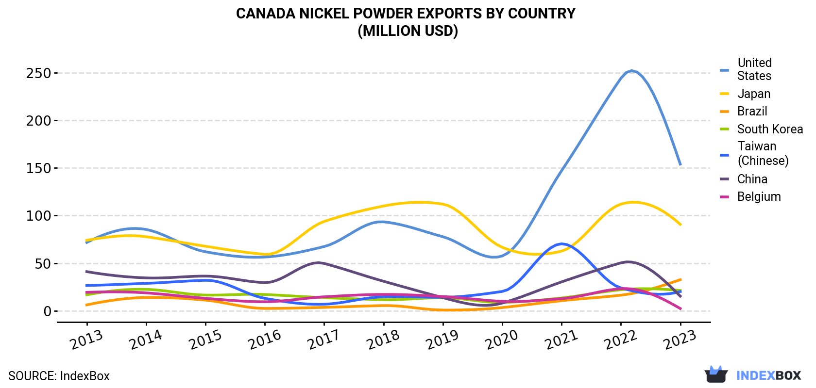 Canada Nickel Powder Exports By Country (Million USD)