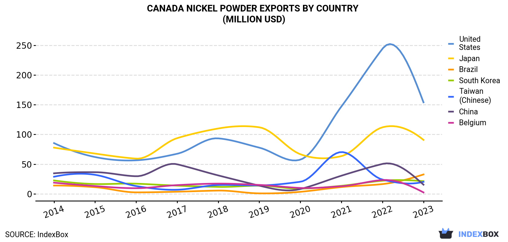 Canada Nickel Powder Exports By Country (Million USD)