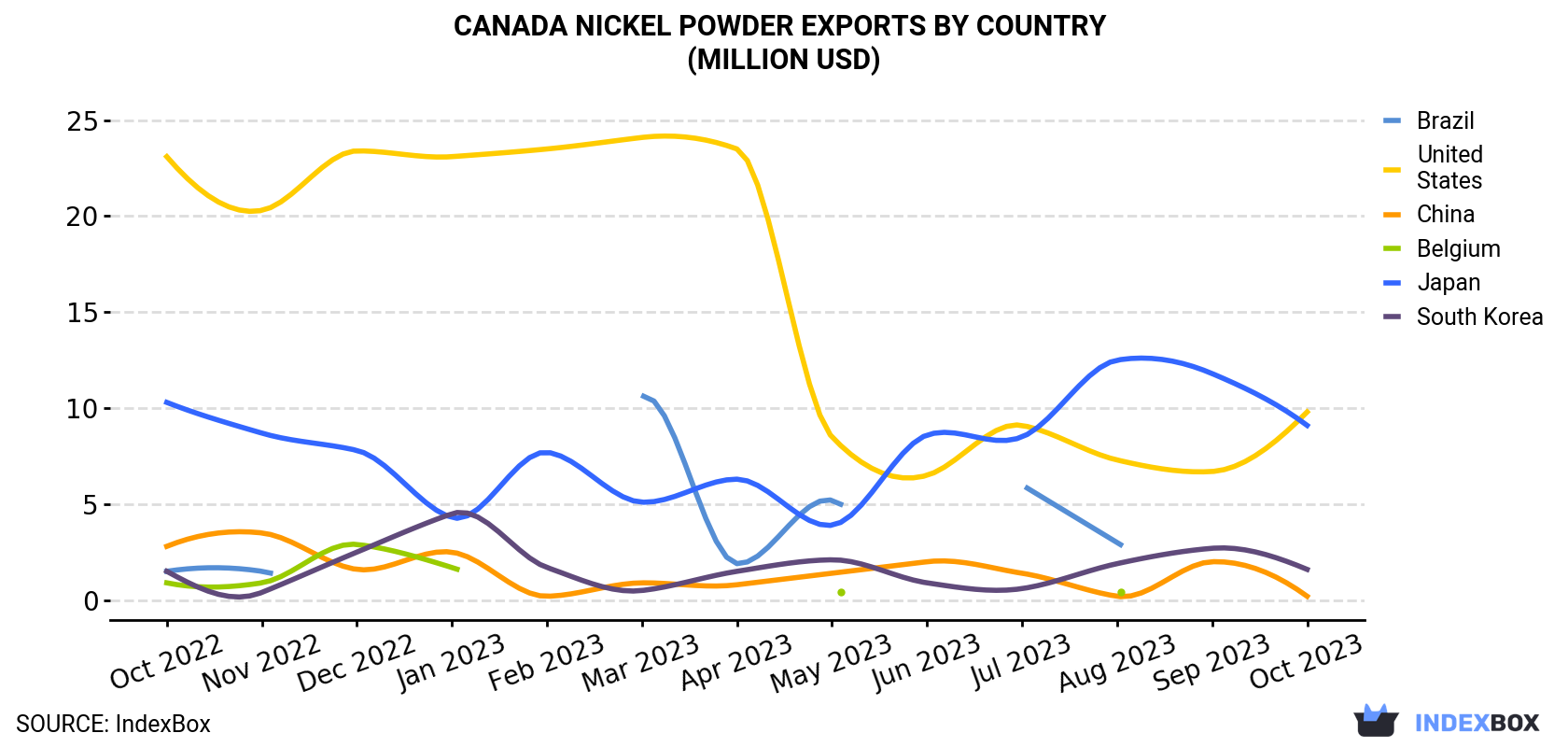 Canada Nickel Powder Exports By Country (Million USD)