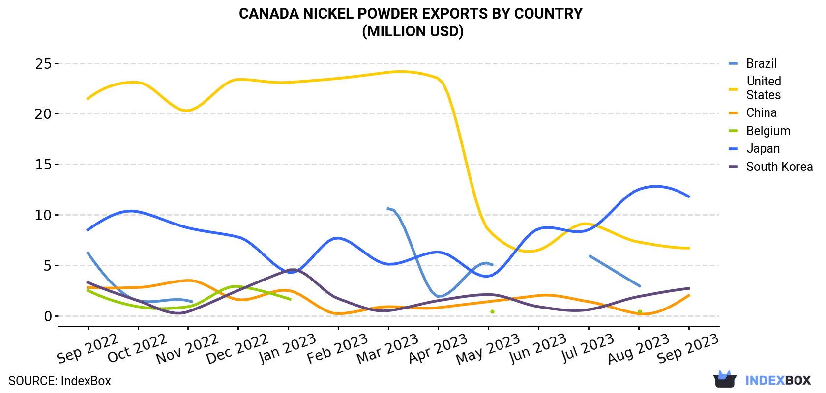 Canada Nickel Powder Exports By Country (Million USD)