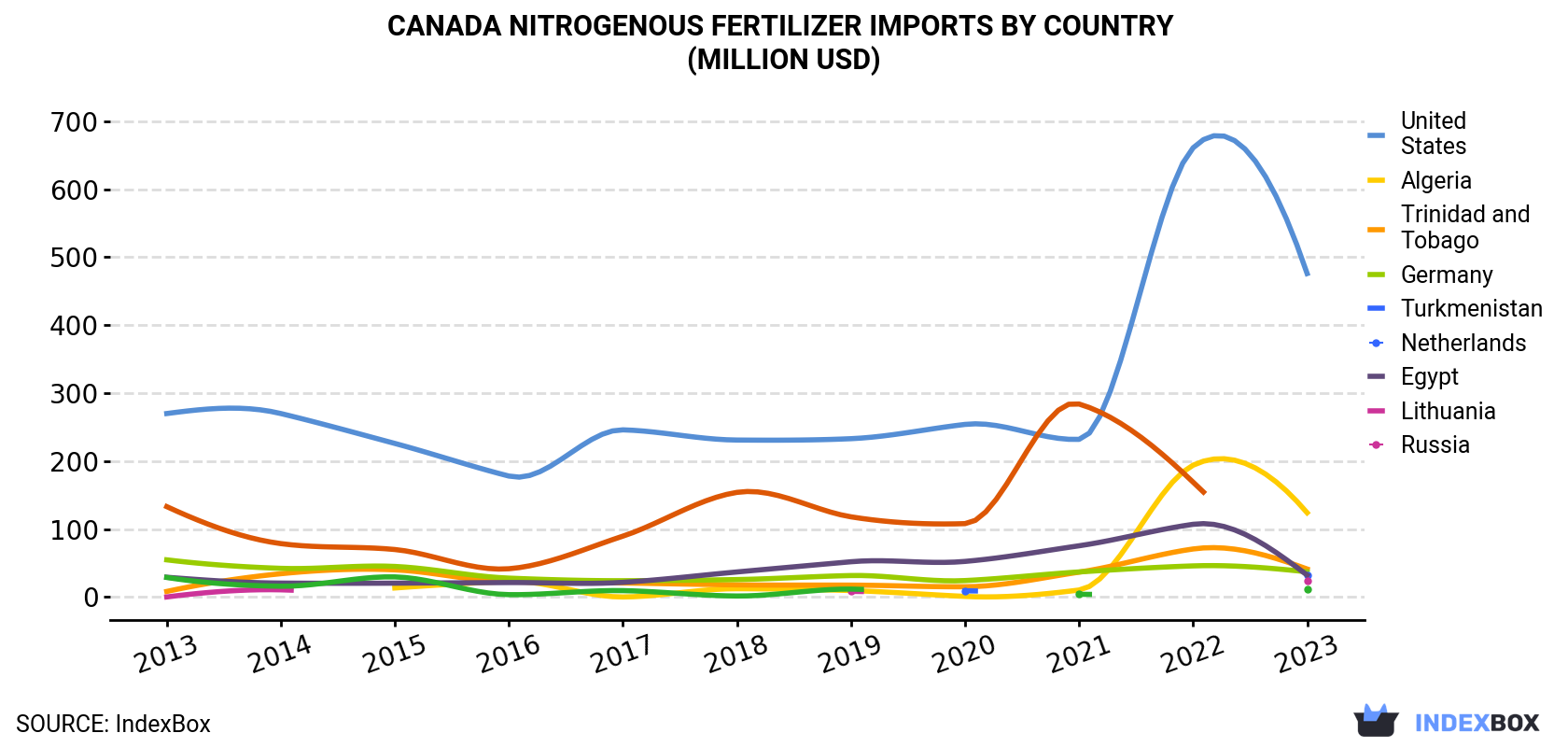 Canada Nitrogenous Fertilizer Imports By Country (Million USD)