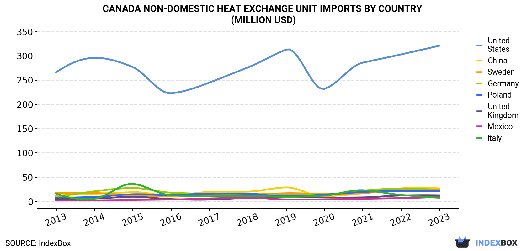Canada Non-Domestic Heat Exchange Unit Imports By Country (Million USD)