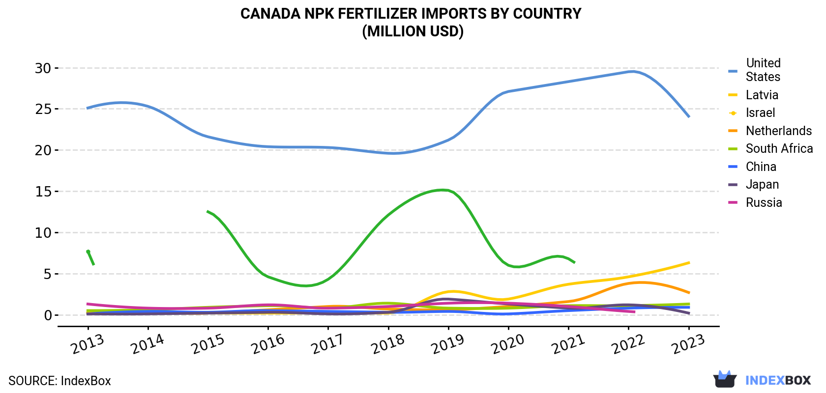 Canada NPK Fertilizer Imports By Country (Million USD)