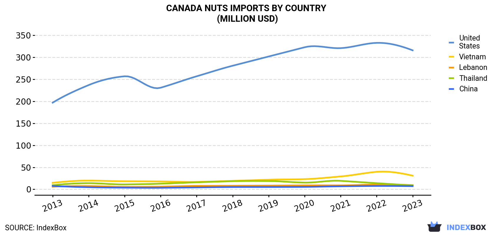 Canada Nuts Imports By Country (Million USD)