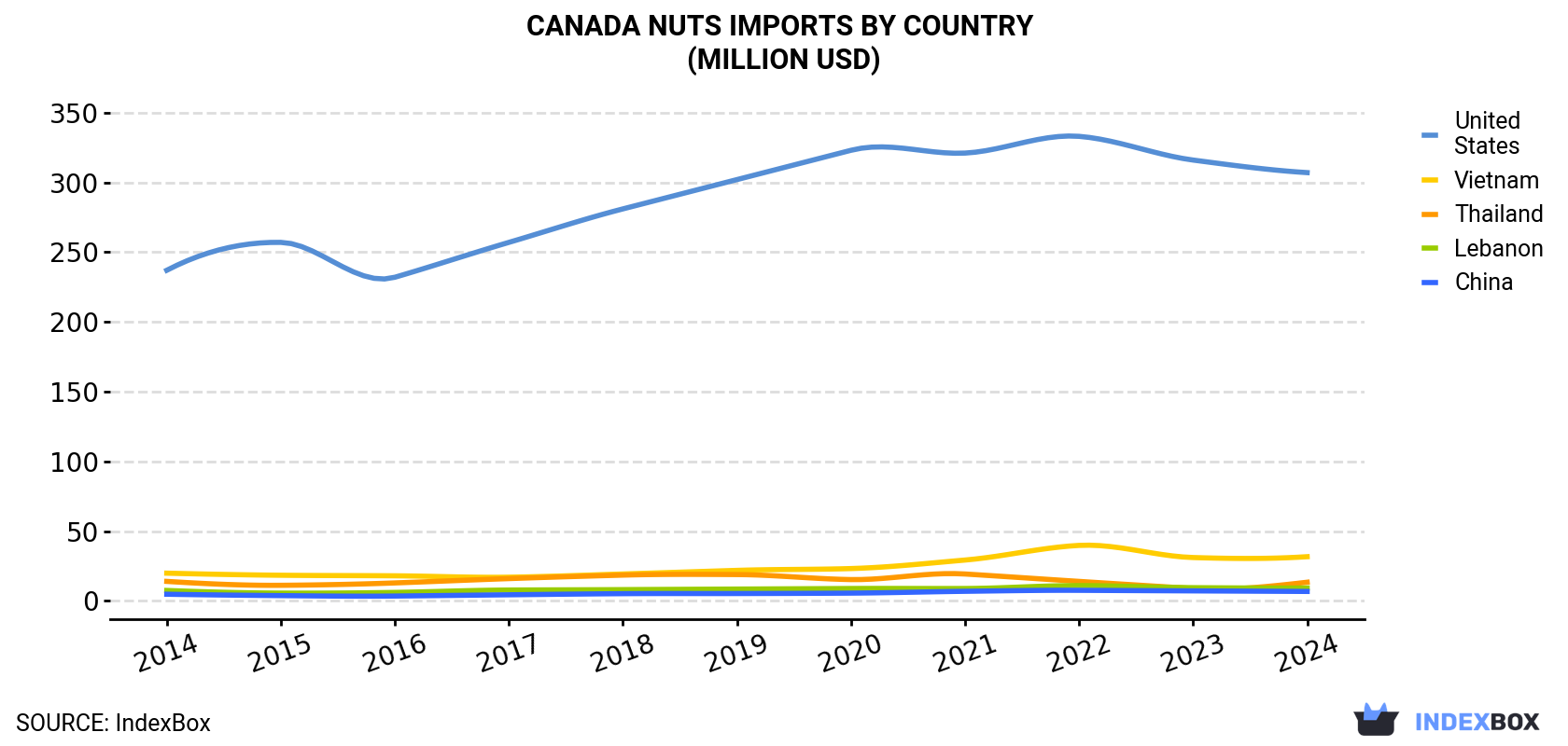 Canada Nuts Imports By Country (Million USD)