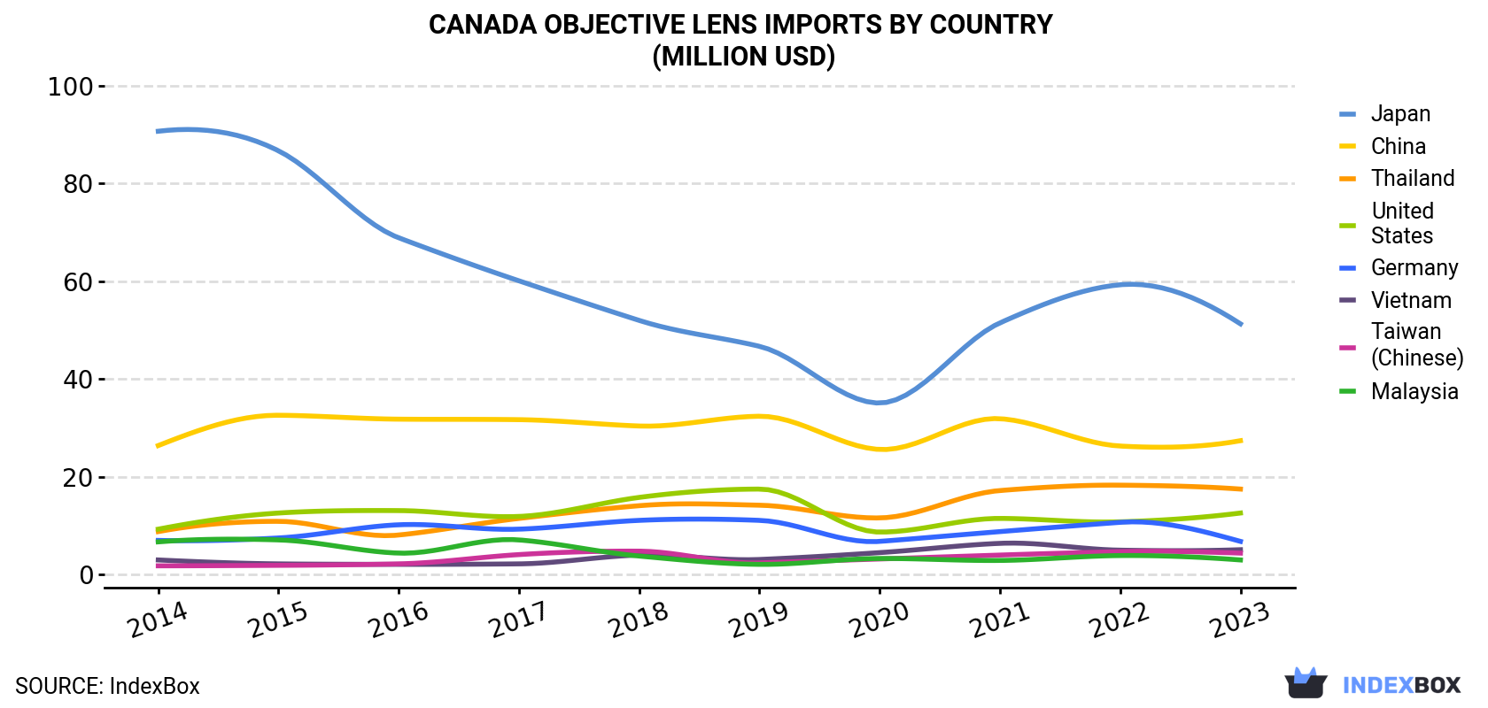 Canada Objective Lens Imports By Country (Million USD)