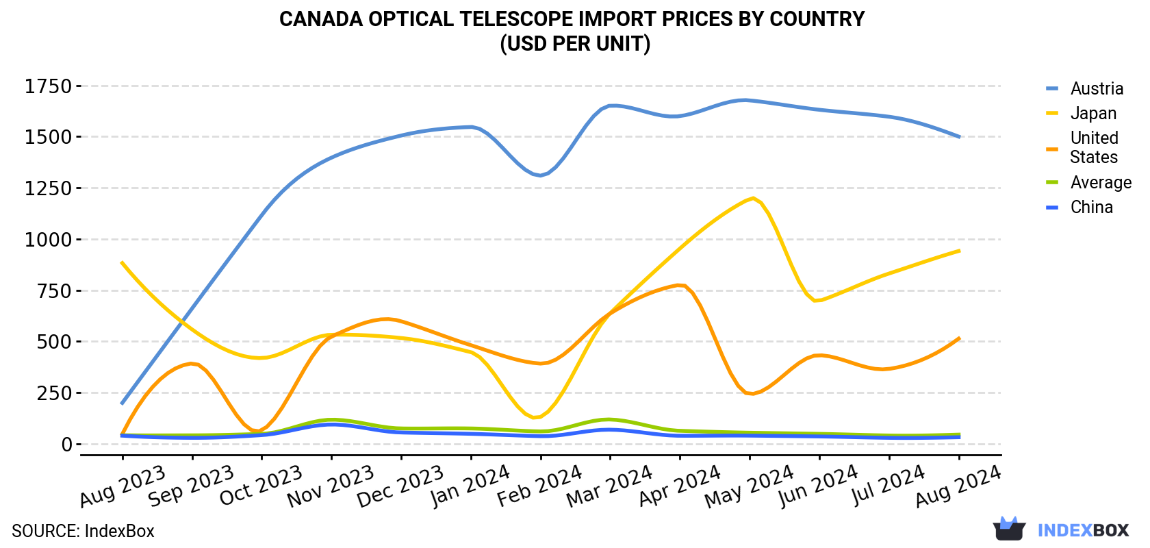 Canada Optical Telescope Import Prices By Country (USD Per Unit)