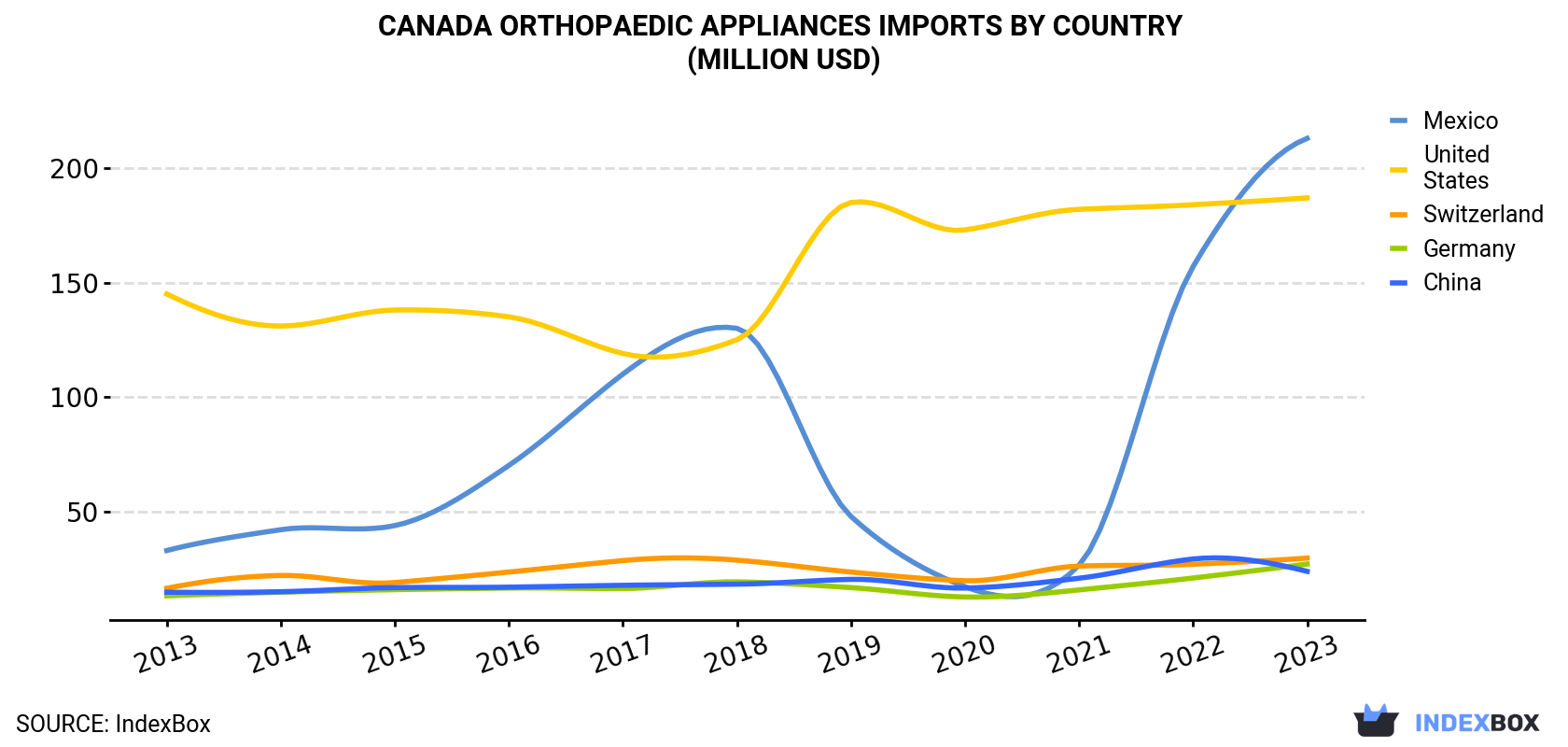 Canada Orthopaedic Appliances Imports By Country (Million USD)