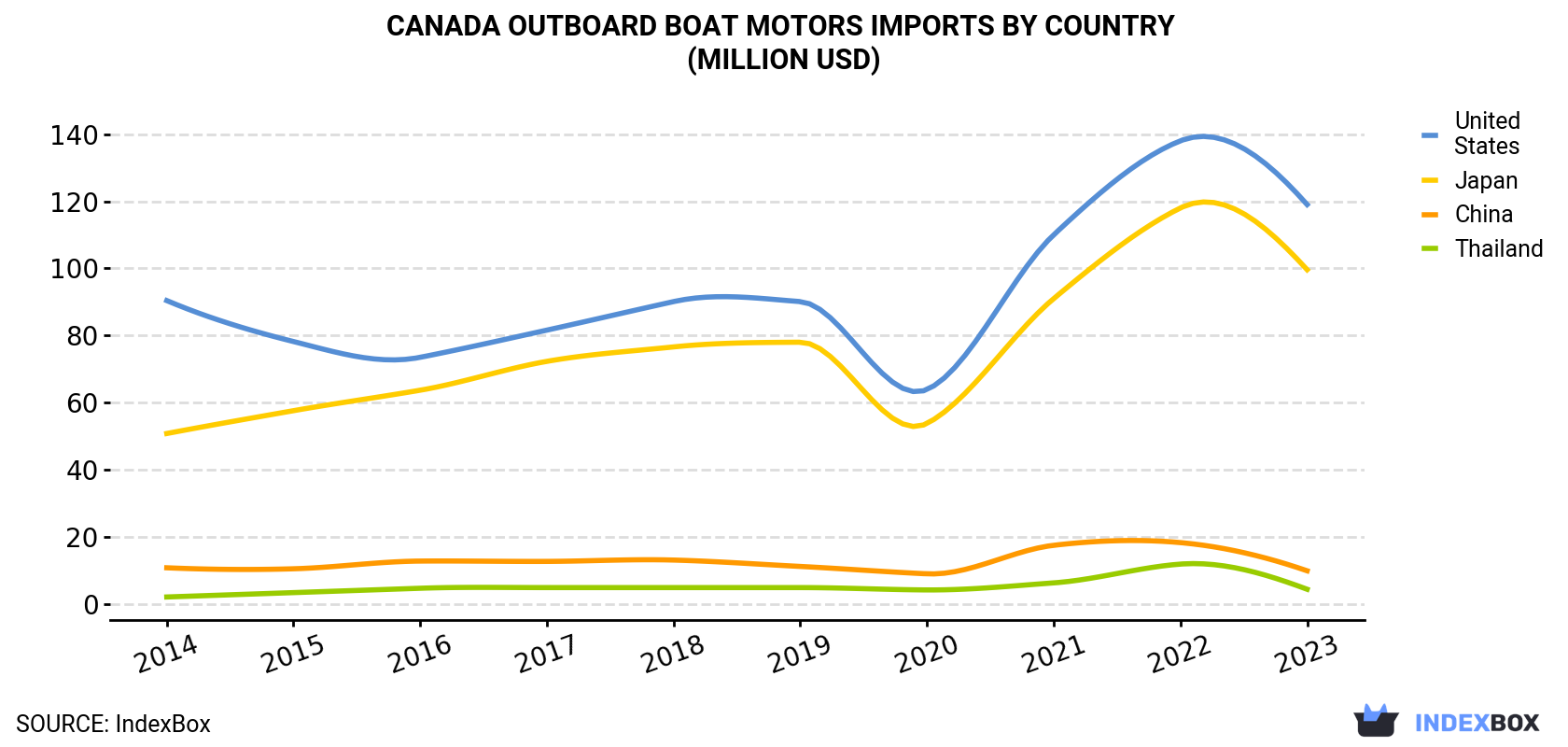 Canada Outboard Boat Motors Imports By Country (Million USD)