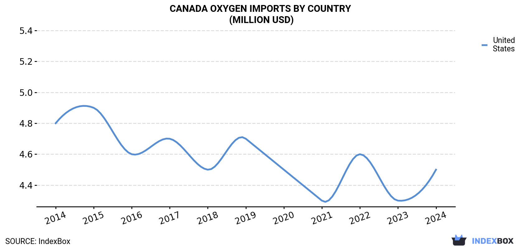 Canada Oxygen Imports By Country (Million USD)