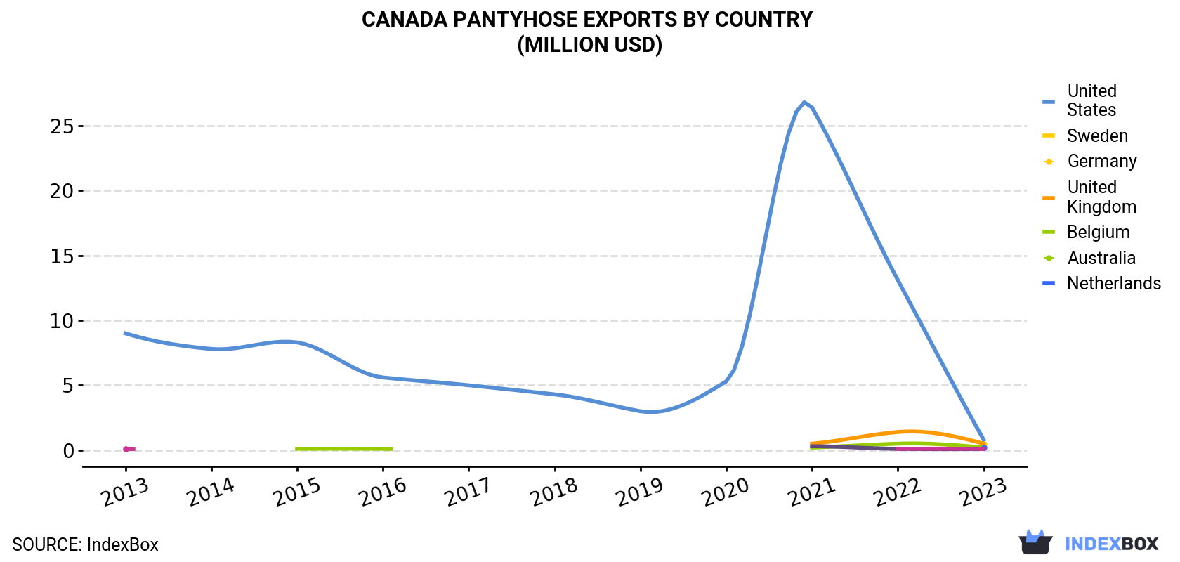 Canada Pantyhose Exports By Country (Million USD)