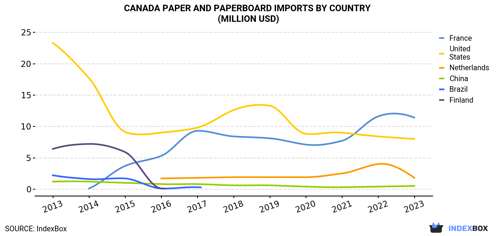 Canada Paper And Paperboard Imports By Country (Million USD)