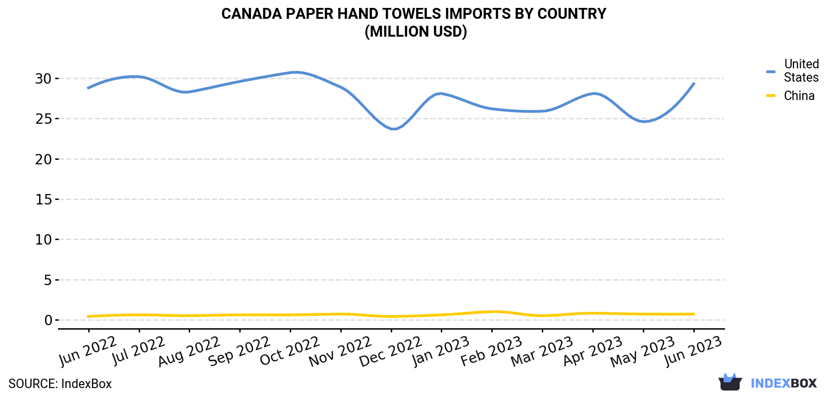 Canada Paper Hand Towels Imports By Country (Million USD)