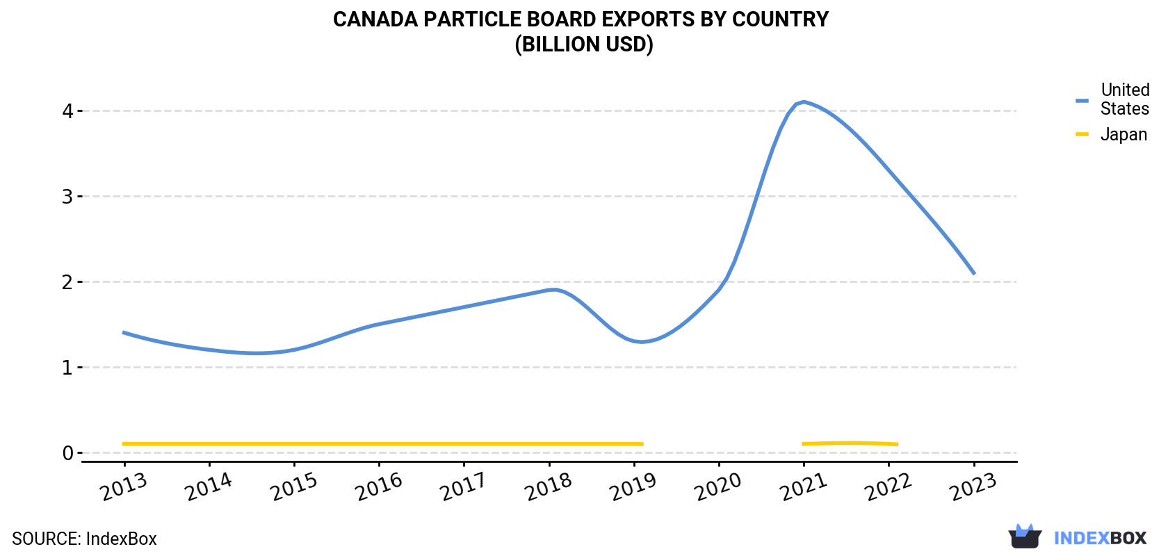Canada Particle Board Exports By Country (Billion USD)