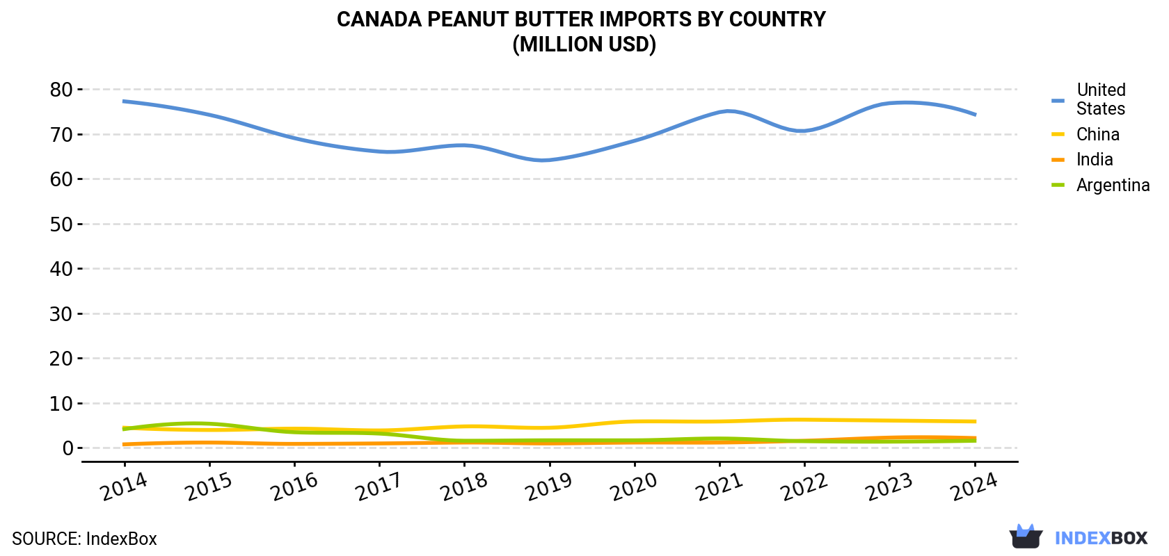 Canada Peanut Butter Imports By Country (Million USD)
