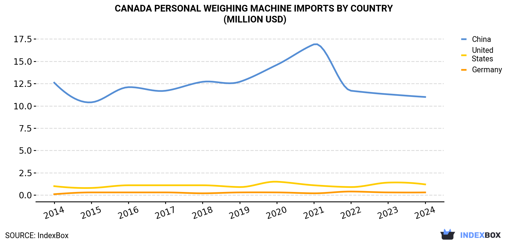 Canada Personal Weighing Machine Imports By Country (Million USD)