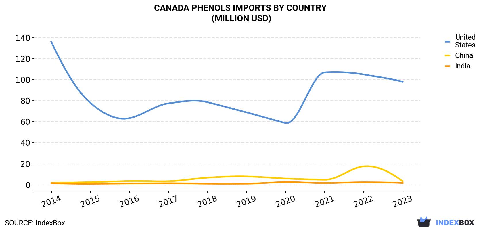 Canada Phenols Imports By Country (Million USD)