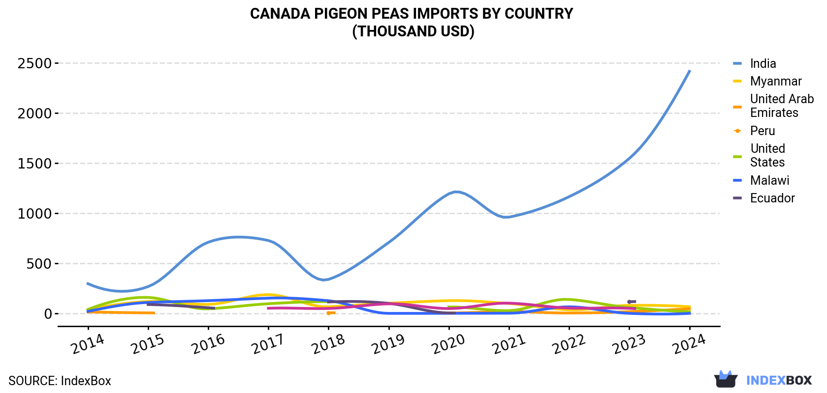 Canada Pigeon Peas Imports By Country (Thousand USD)