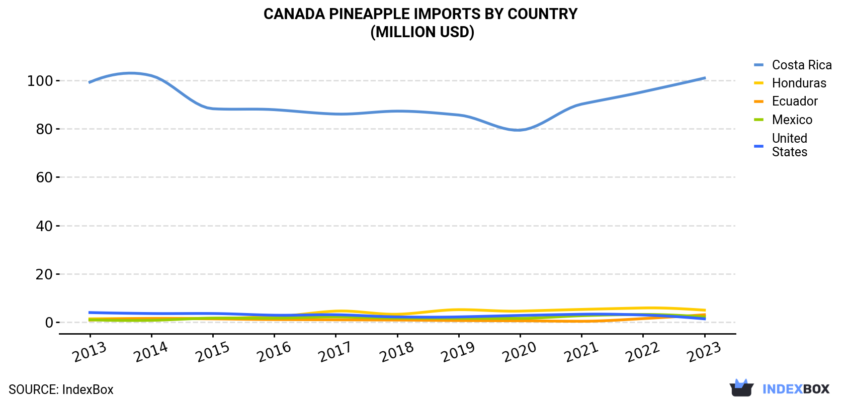 Canada Pineapple Imports By Country (Million USD)