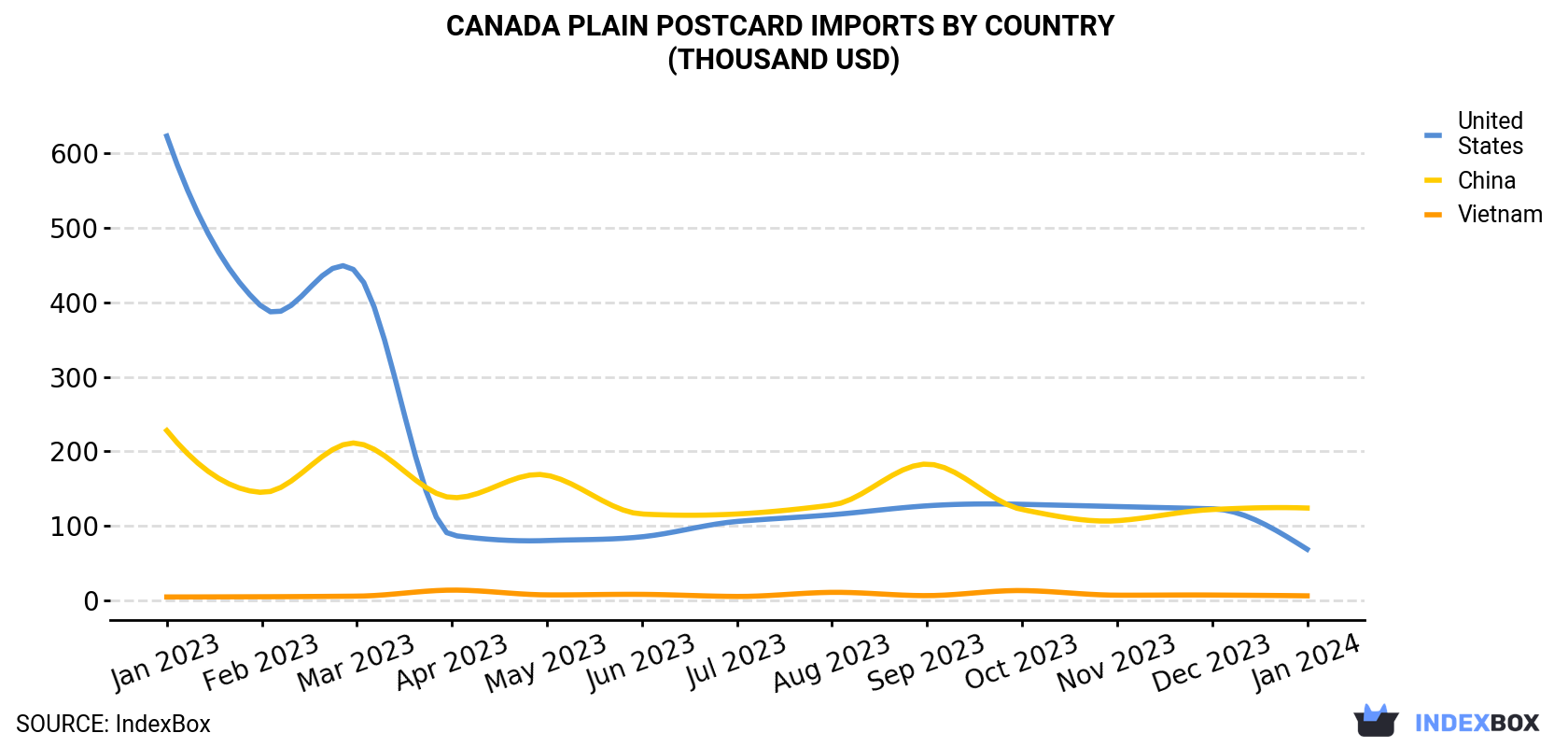 Canada Plain Postcard Imports By Country (Thousand USD)