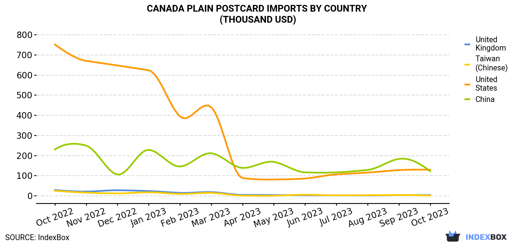Canada Plain Postcard Imports By Country (Thousand USD)