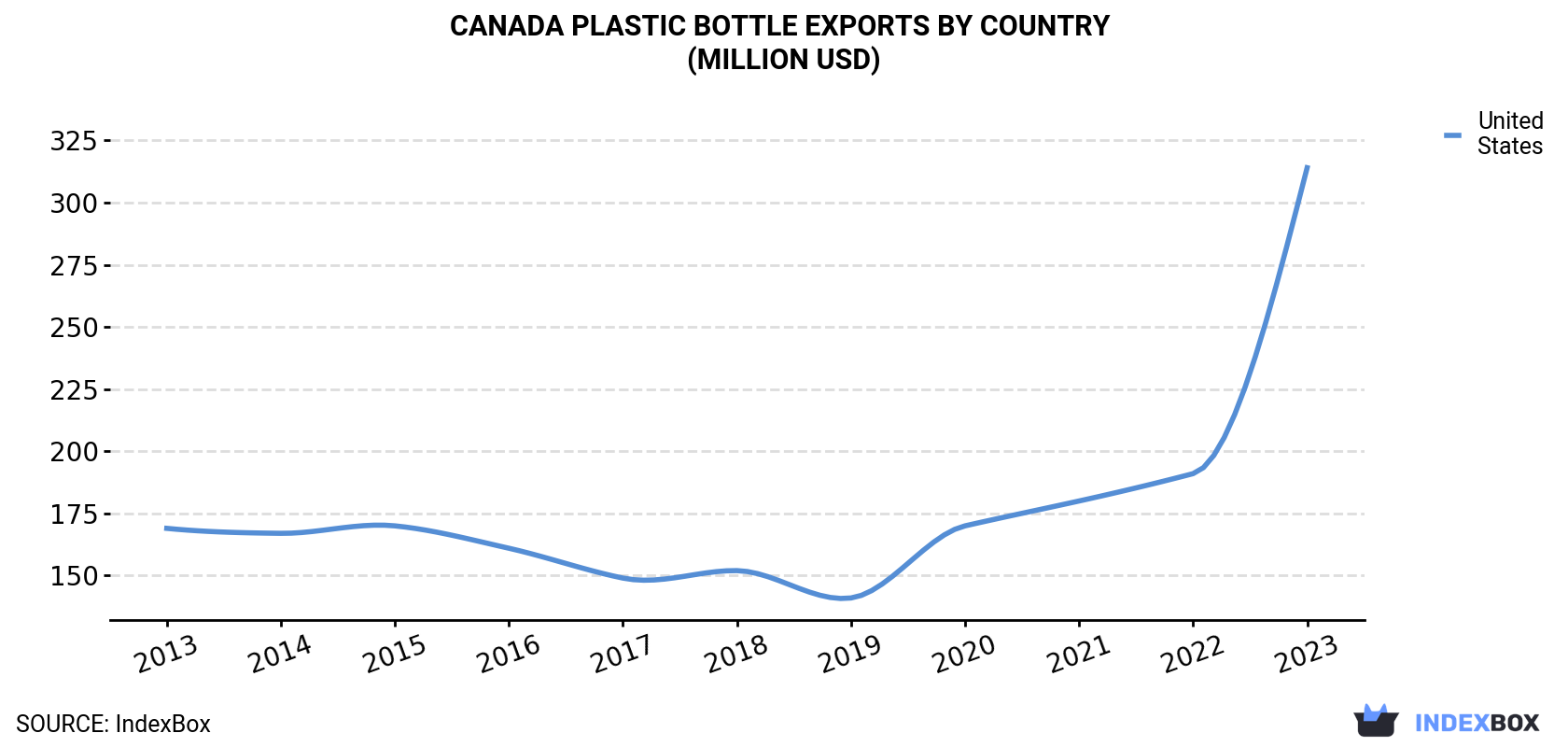 Canada Plastic Bottle Exports By Country (Million USD)