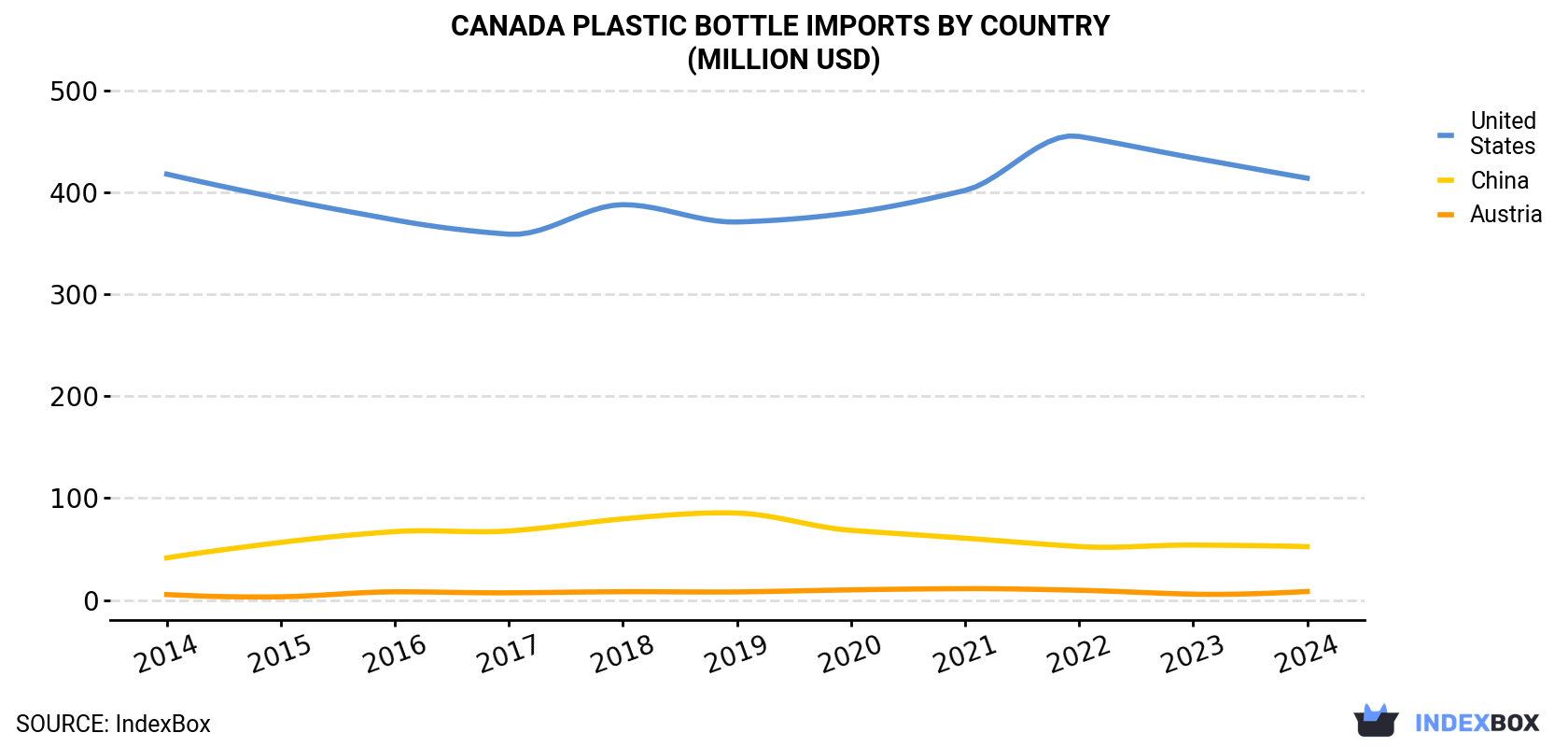 Canada Plastic Bottle Imports By Country (Million USD)