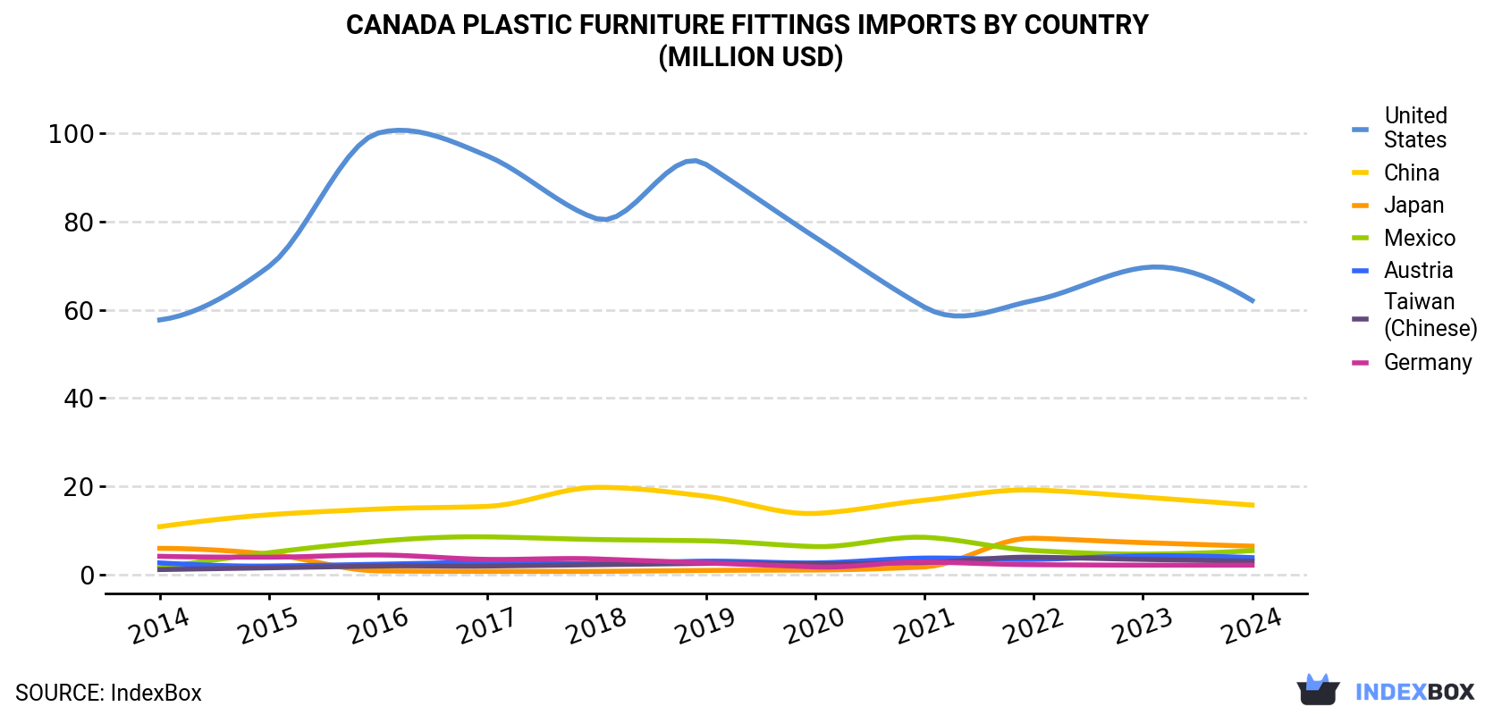 Canada Plastic Furniture Fittings Imports By Country (Million USD)