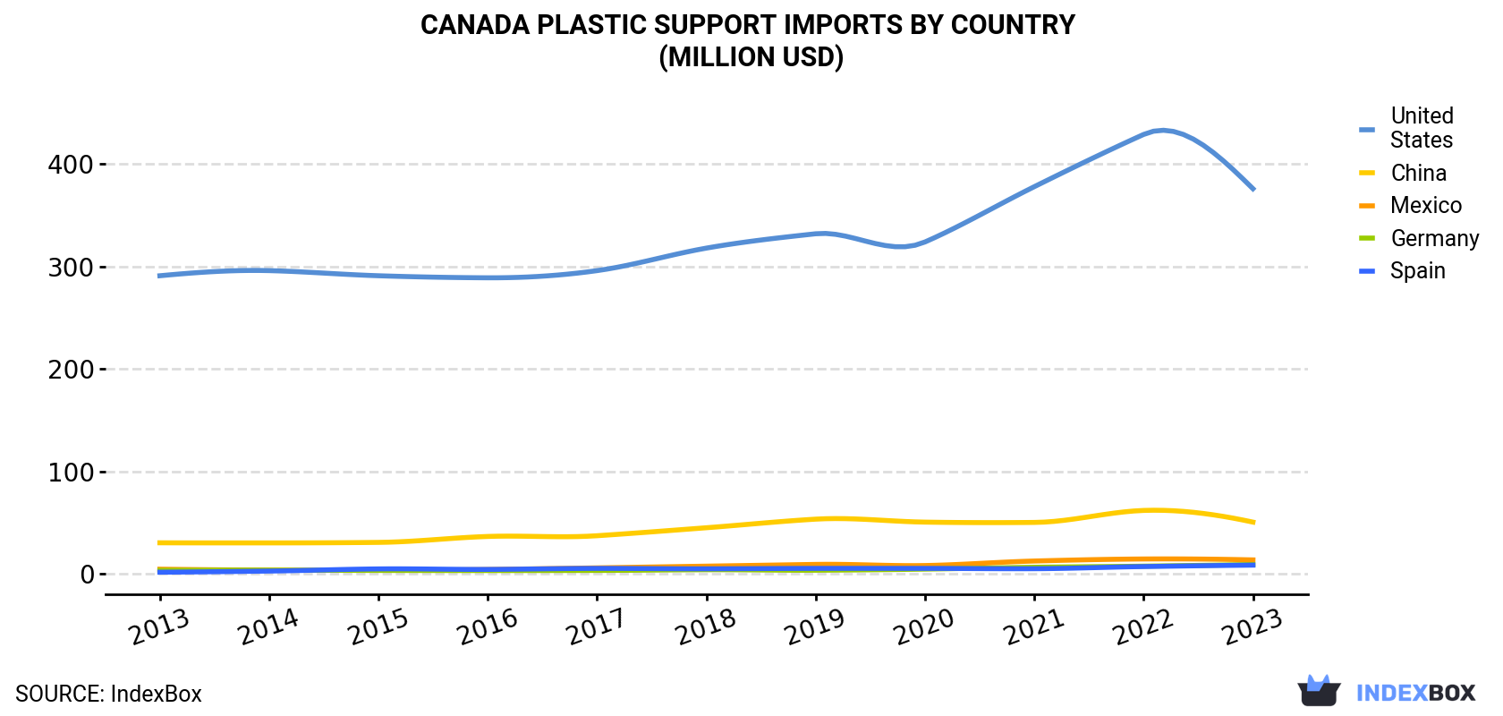 Canada Plastic Support Imports By Country (Million USD)