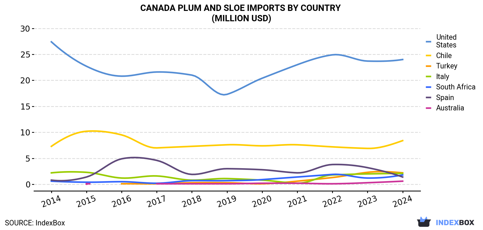 Canada Plum And Sloe Imports By Country (Million USD)