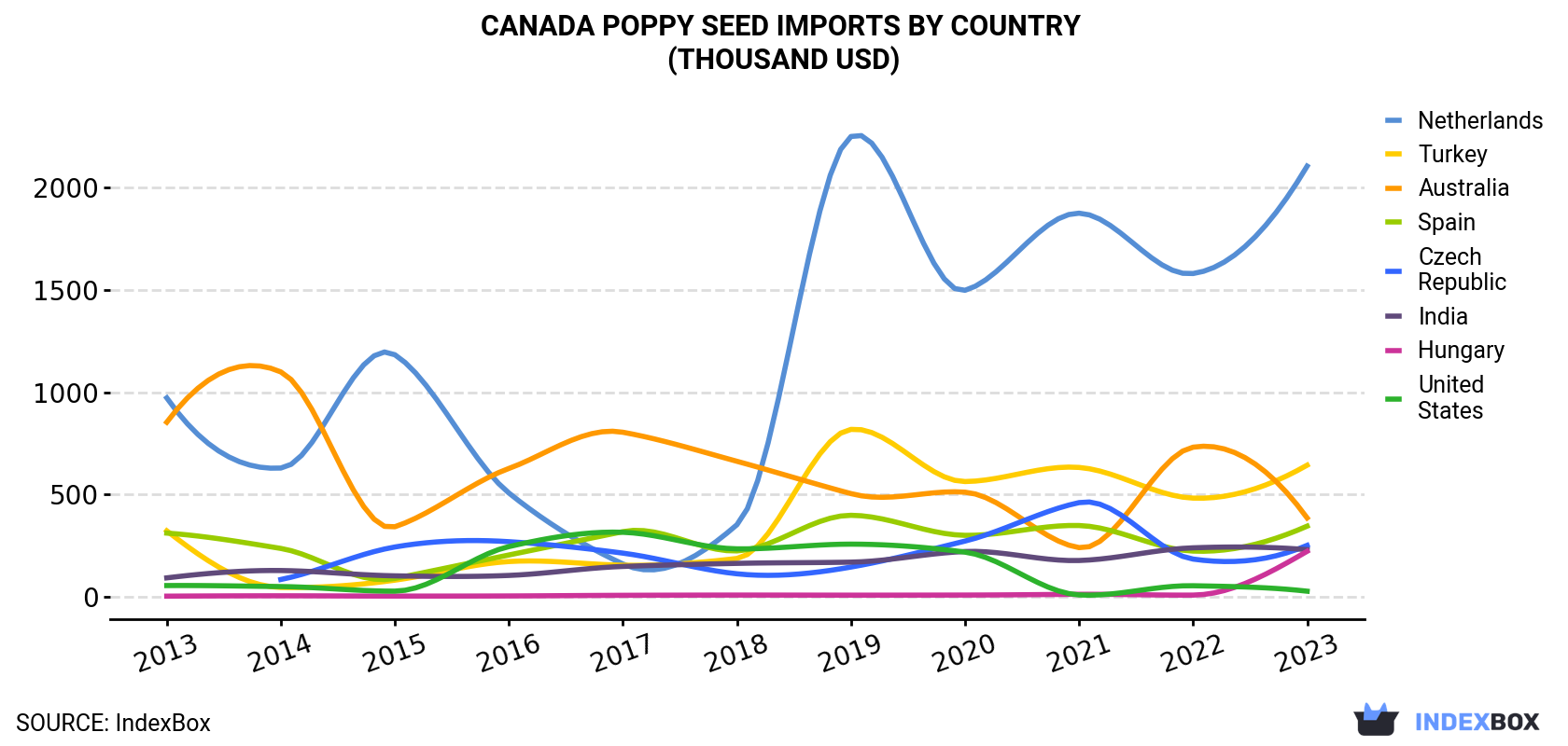 Canada Poppy Seed Imports By Country (Thousand USD)
