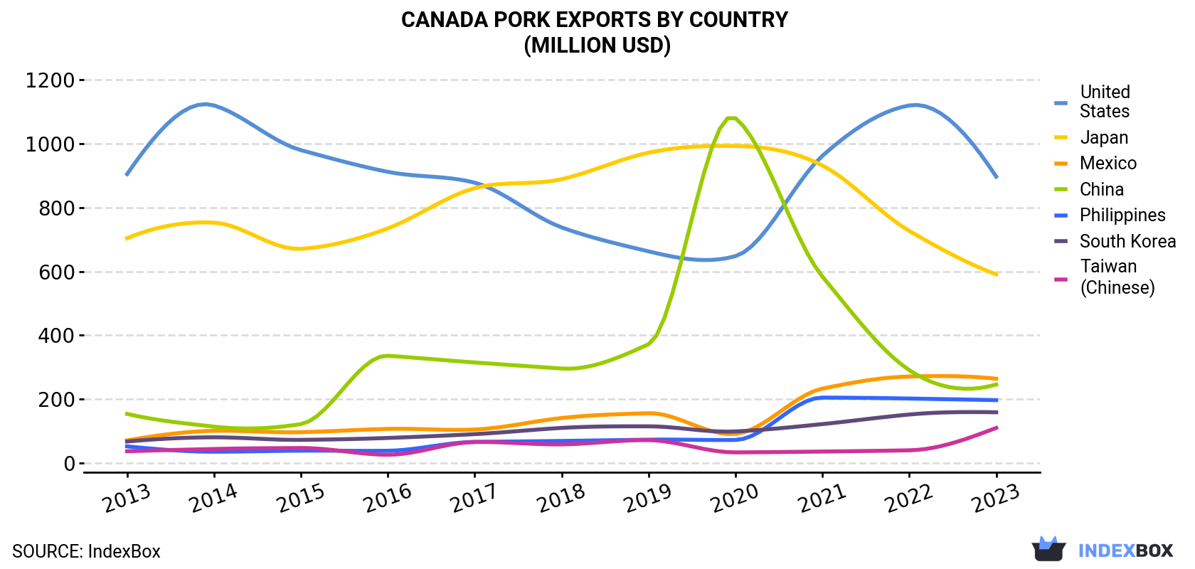 Canada Pork Exports By Country (Million USD)