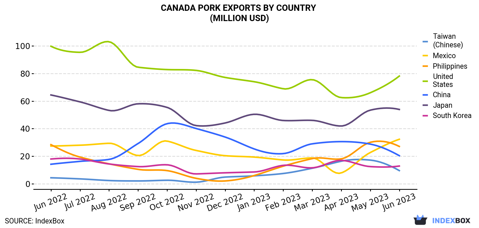 Canada Pork Exports By Country (Million USD)